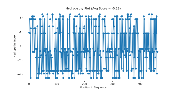 Automated Hydropathy Chart – Eason's Experiments