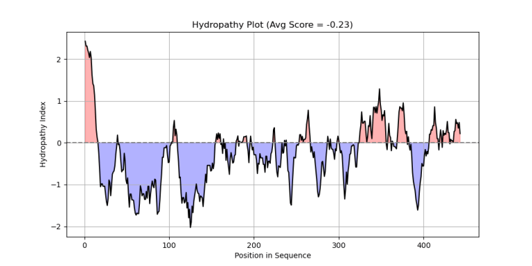 Automated Hydropathy Chart – Eason's Experiments